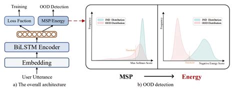 Disentangling Confidence Score Distribution For Out Of Domain Intent