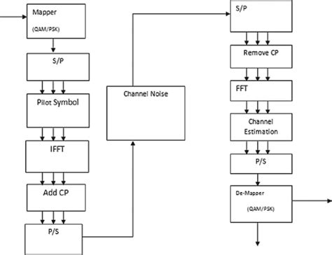 Block Diagram Of OFDM Download Scientific Diagram