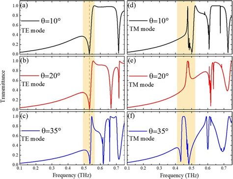Color Online The Simulated Transmission Spectra Of Te And Tm Modes Download Scientific