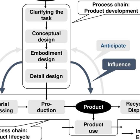 Integrated Product And Process Development [3] Download Scientific Diagram