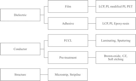 Various Manufacturing Options For FPCB FPCB Flexible Printed Circuit Download Scientific