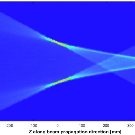 Ray Tracing Simulation Illustrating How The Split X Ray Peaks Propagate
