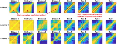 Dynamic Distribution Of Subcarrier Correlation Matrix In Static And