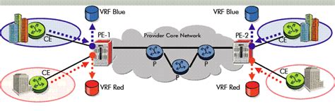 L3 VPN VRF Table