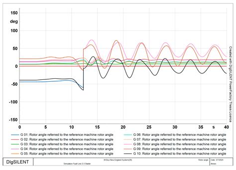 A Novel Iot Based Controlled Islanding Strategy For Enhanced Power