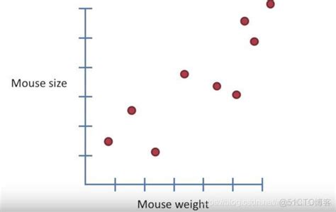 基于线性回归的天气预测 线性回归预测算法mob6454cc7c8b2e的技术博客51cto博客