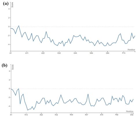 Aggregation Prone Regions Analysis Of Pvcsp210 A And Pvcsp247 B Download Scientific Diagram