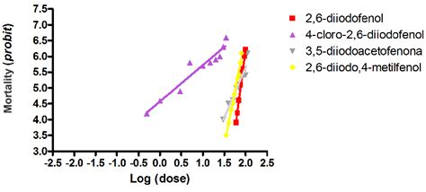 Log Probit Mortality Graph For The A Salina Exposed To Download Scientific Diagram