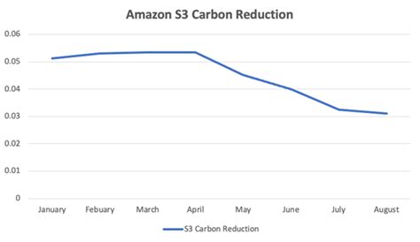 How VMware Partnered With AWS To Nurture A Culture Of Sustainability AWS Training And
