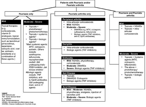 Suggested Treatment Algorithm For Patients With Psoriasis And Or