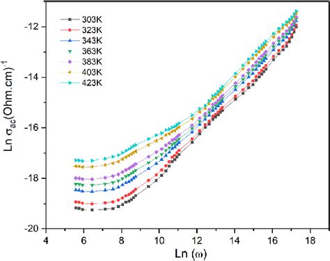 Frequency Dependence Of σ Ac For Moo 2 At Different Temperatures
