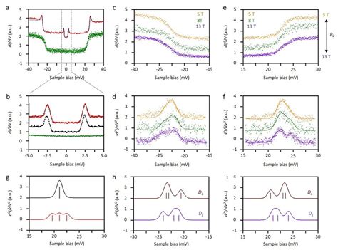 The Singlet Triplet Transition In Copc V A Di Dv Spectra Measured