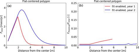A The Total Flow Rate F Total Represents The Tracer Flow Rates Download Scientific Diagram
