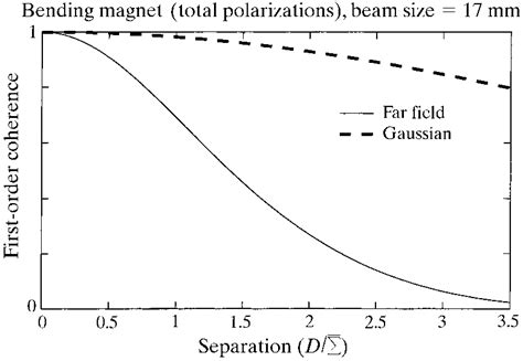 Coherence Of Synchrotron Radiation From The Bending Magnet When E 0 Download Scientific