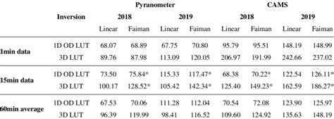 Root Mean Squared Error In W M −2 Of Ghi Retrievals Compared To