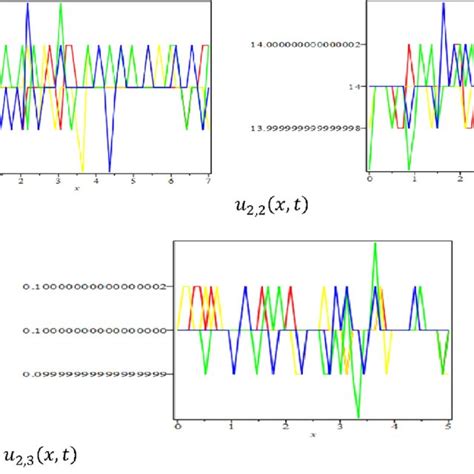 Depicts The Solutions Of 2 Nd Form Of Boussinesq Like Equations Of