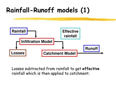 Ppt Estimating Catchment Runoff Powerpoint Presentation Free Download Id 1352404