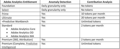 Making The Most Of Adobe Analytics Insights Yard