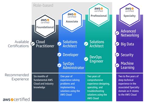 Aws Certifications For Beginner And Intermediate