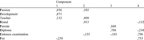 Rotated Factor Matrix Download Table