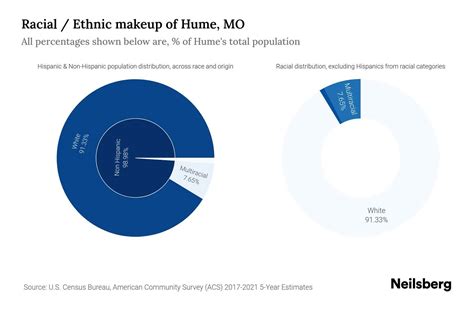Hume Mo Population By Race And Ethnicity 2023 Neilsberg