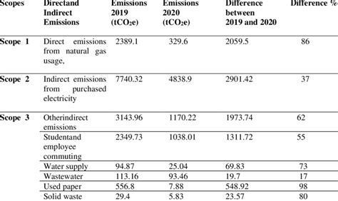Ghg Emissions Sources In Tco2e Download Scientific Diagram