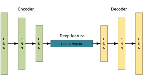 The Architecture Of The Deep Feature Extraction Method Download Scientific Diagram
