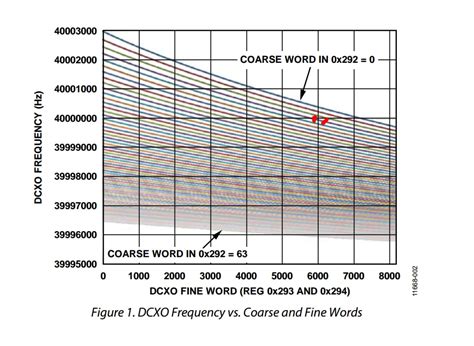 Dcxo Tuning Plots And Values Qanda Support Ad9361ad9363ad9364
