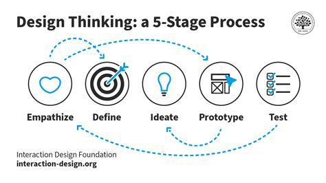 What Is Ideation — Updated 2025 Ixdf