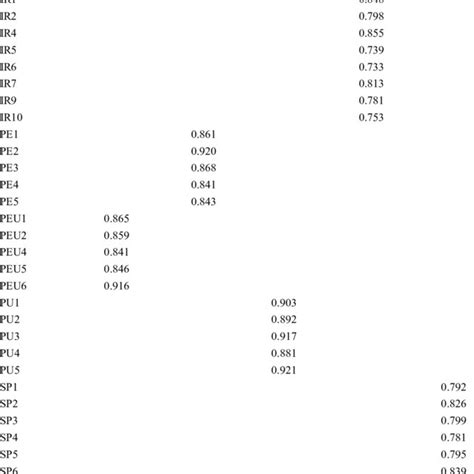 Cross Loading Convergent Validity Download Scientific Diagram