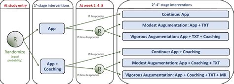 Reinforcement Learning In Modern Biostatistics Constructing Optimal