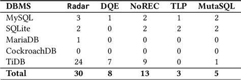 Table 5 From Detecting Metadata Related Logic Bugs In Database Systems Via Raw Database
