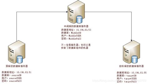 使用oracle自带工具实现数据库备份与迁移四表结构可以推送到前置机吗 Csdn博客