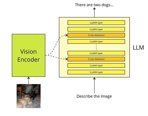 Training A Vision Language Model From Scratch Vlm Multi Modal By Saptarshi Mt Jun 2025