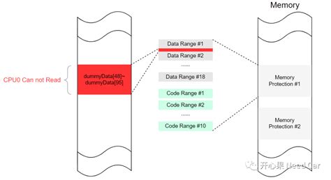 功能安全基础：内存保护（mpu）浅析 stm32 mpu内存保护单元 csdn博客