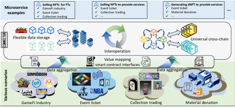 Implementation Of Multiple Nft Systems With Generic Nft Architecture Download Scientific Diagram