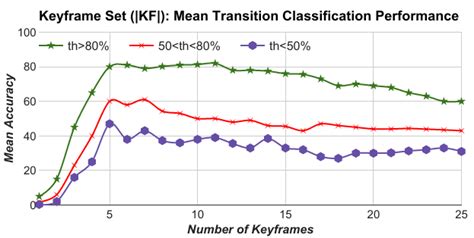 Motion Summarization Performance For Pose Transition Classification As