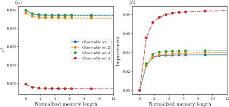 Comparison Of A L 2 Norm Of Prediction Errors And B Percentage