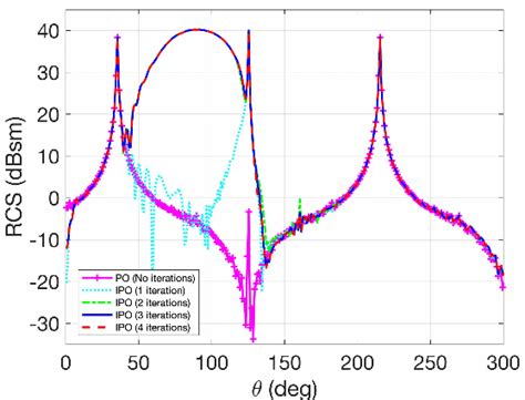 Figure 1 From Radar Cross Section Prediction Using Iterative Physical Optics With Physical