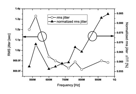 Measured Rms Jitter And Normalized Rms Jitter Of The Proposed Clock Download Scientific Diagram