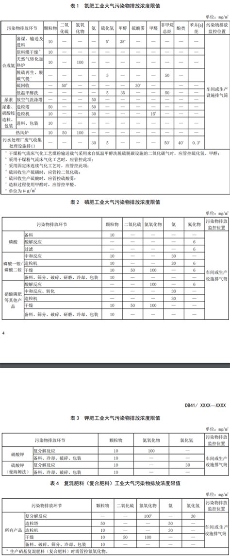 河南地方标准化学肥料工业大气污染物排放标准征求意见稿 郑州朴华环保设备厂家