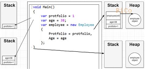 Stack Vs Heap 我身為net Developer，但很少真正處理記憶體分配和管理，net By Rico 技術農場 Ricosnote Medium