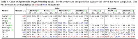 Cvpr 2023 即插即用系列 一种高效轻量的自注意力机制助力图像恢复网络问鼎sota！ 知乎
