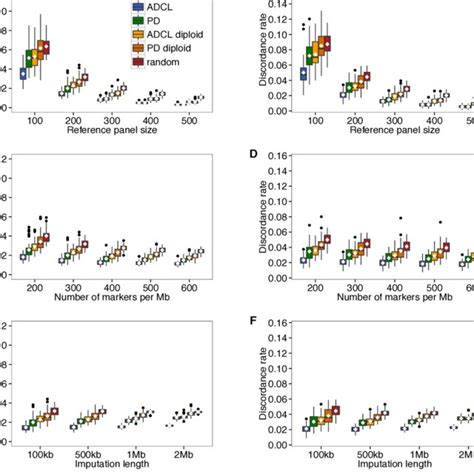 Fraction Of Masked Sites Imputed As Polymorphic Using Five Different