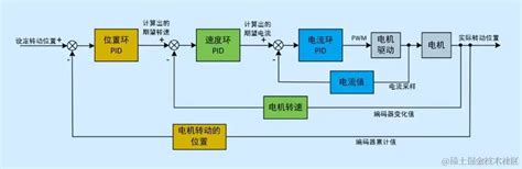 经典控制算法——pid算法原理分析及优化 51cto博客 Pid控制算法的原理及应用