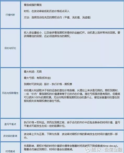 期权交易策略全解 期权基本策略一方向性策略A看涨策略1买入看涨期权2卖出看跌期权3牛市看涨价差4牛市看跌价差B看跌策略5买 雪球