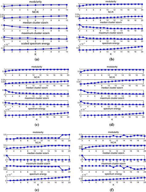 Five Clustering Metrics Computed Incrementally Via Algorithm 2 For