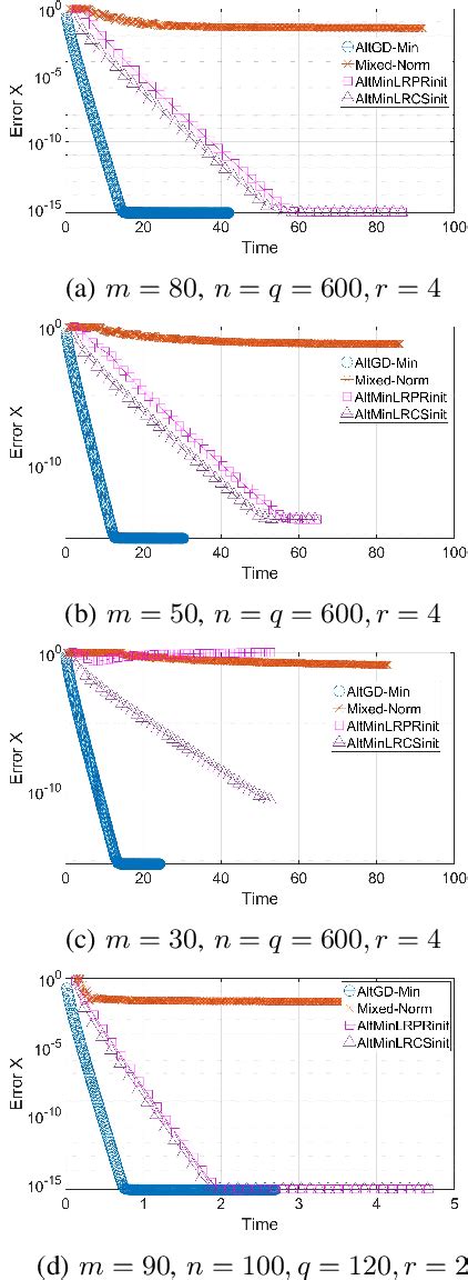 Figure 1 From Fast And Sample Efficient Federated Low Rank Matrix Recovery From Column Wise