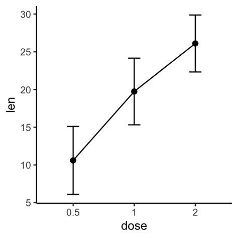 Ggplot Error Bars Best Reference Datanovia