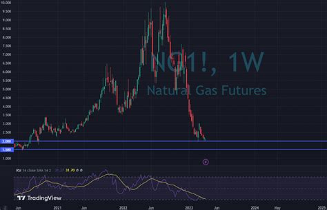 Guide On How To Trade Natural Gas With Futures Stocks And Etfs Cmc Markets